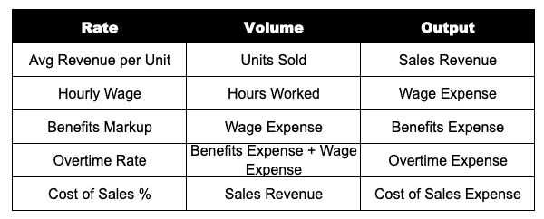 Variance Analysis Using Rate And Volume