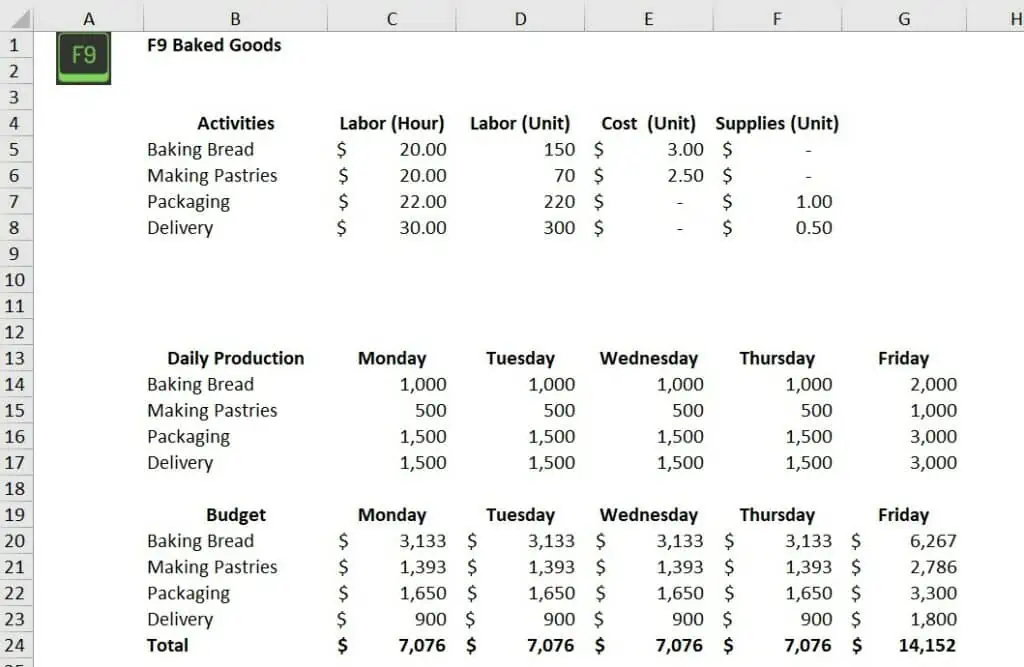 The Easy Guide To Activity-Based Budgeting