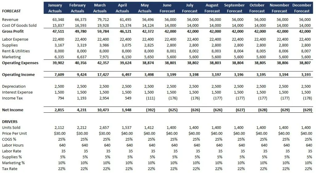 The Easy Guide To Small Business Forecasting