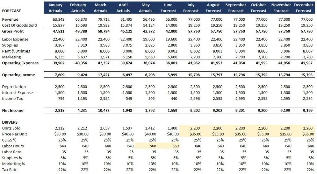 The Easy Guide To Small Business Forecasting
