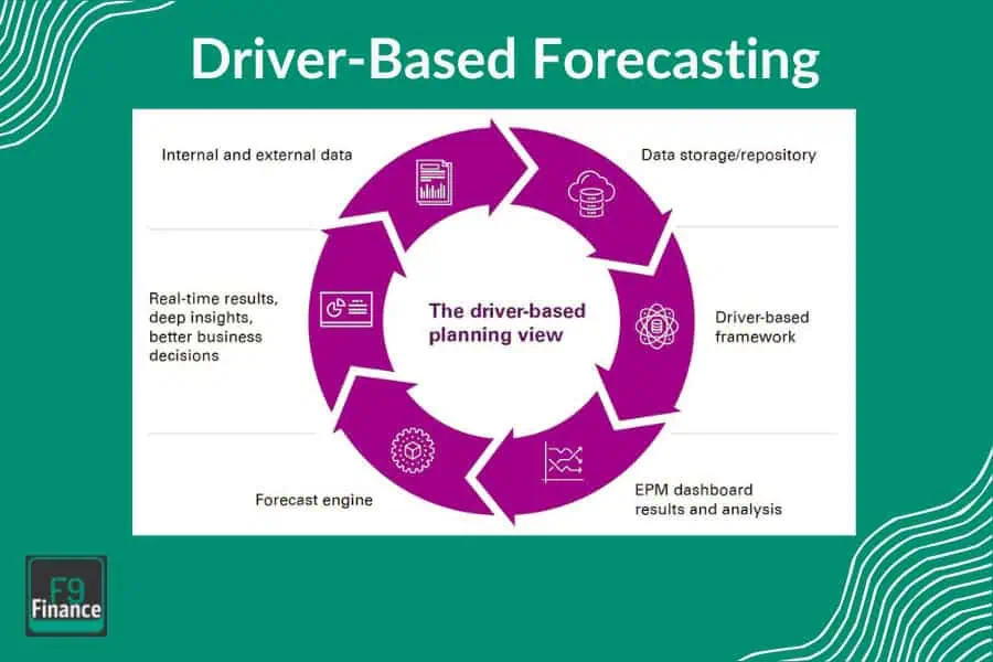 The Easy Guide To Driver-Based Forecasting
