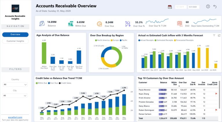 7 Steps To Build The Best Financial Dashboards - F9 Finance