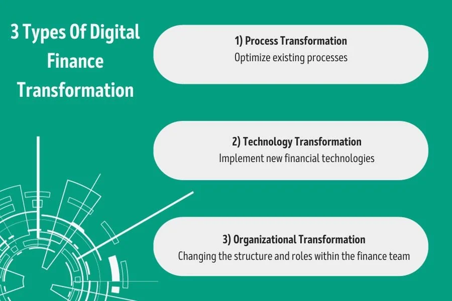 Your Roadmap For Navigating Digital Finance Transformation