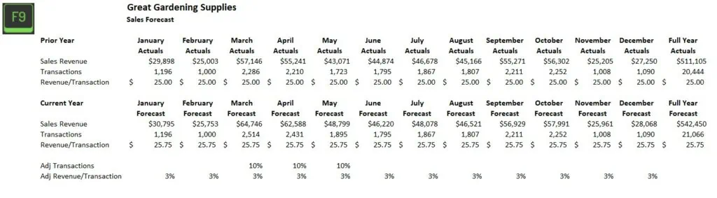 Step-By-Step Guide To Revenue Forecasting