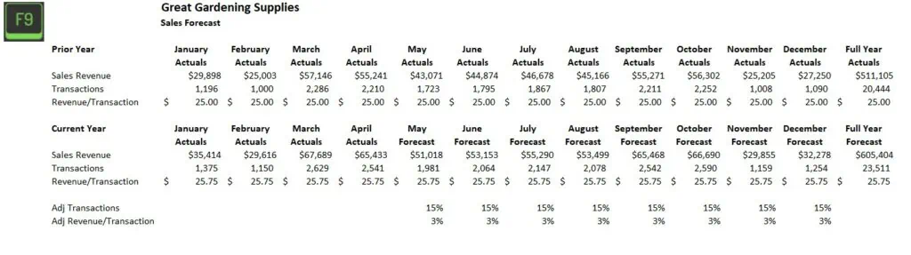 Step-By-Step Guide To Revenue Forecasting