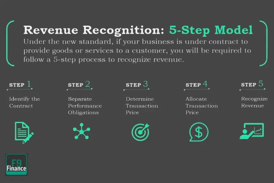 Demistifying ASC 606: Revenue Recognition Standards
