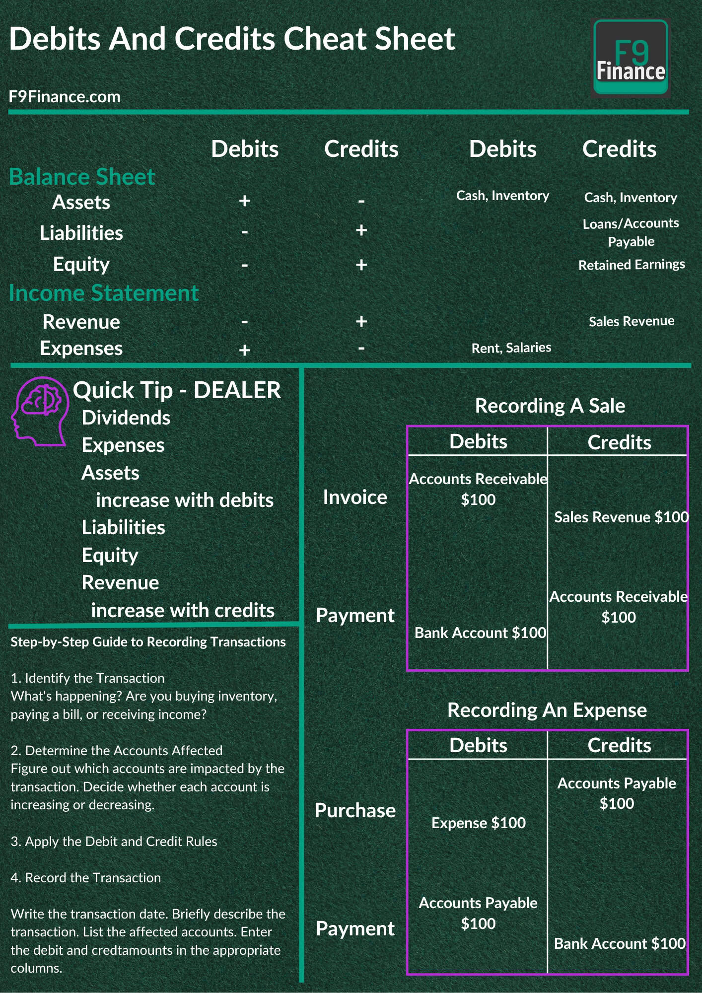 Debits And Credits Cheat Sheet: Your Guide To Mastering The Basics