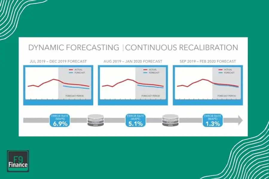 How To Build A Dynamic Forecast In Finance
