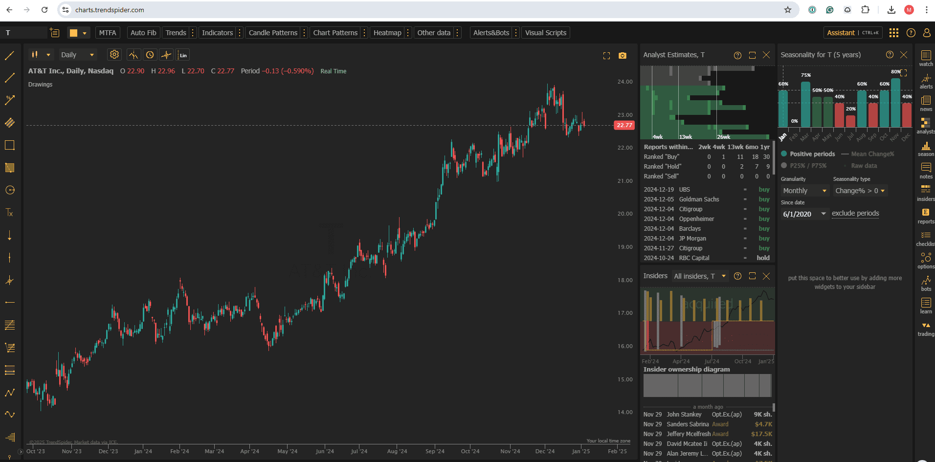 How To Use TrendSpider For AI Investing Automation