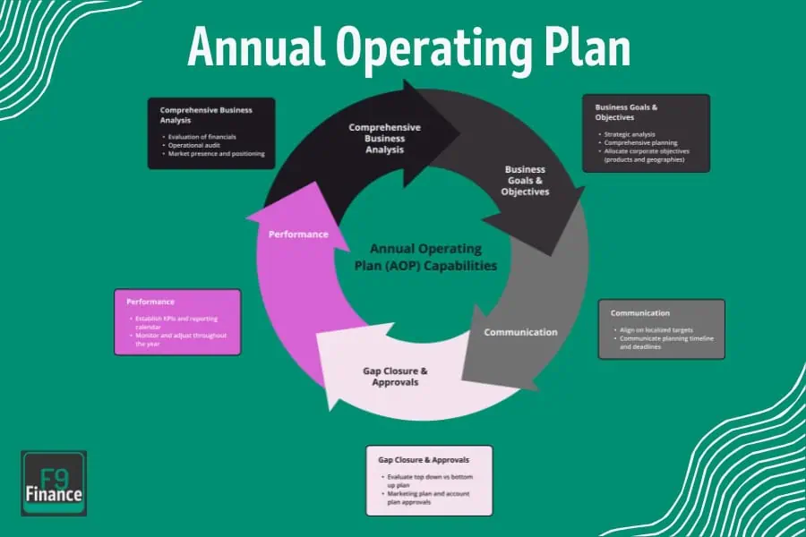 5 Easy Steps For Annual Operating Planning (With Time-Saving Hacks)