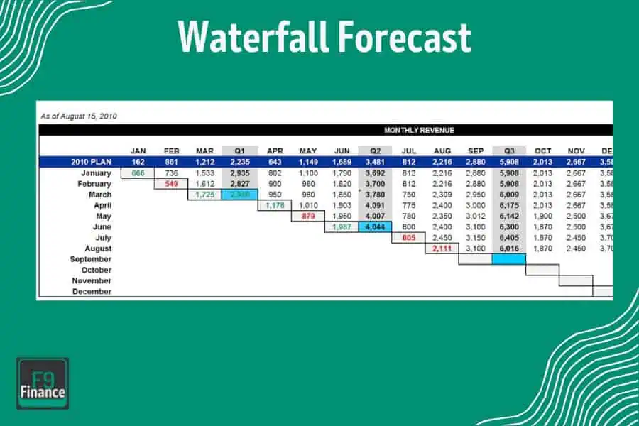 5 Easy Steps To Building A Waterfall Forecast